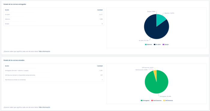 Métricas de Email Marketing: guía para entenderlas y mejorarlas