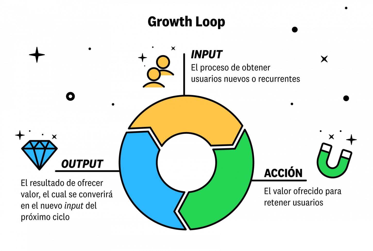 Growth loops: qué son y cómo usarlos para crecer más rápido