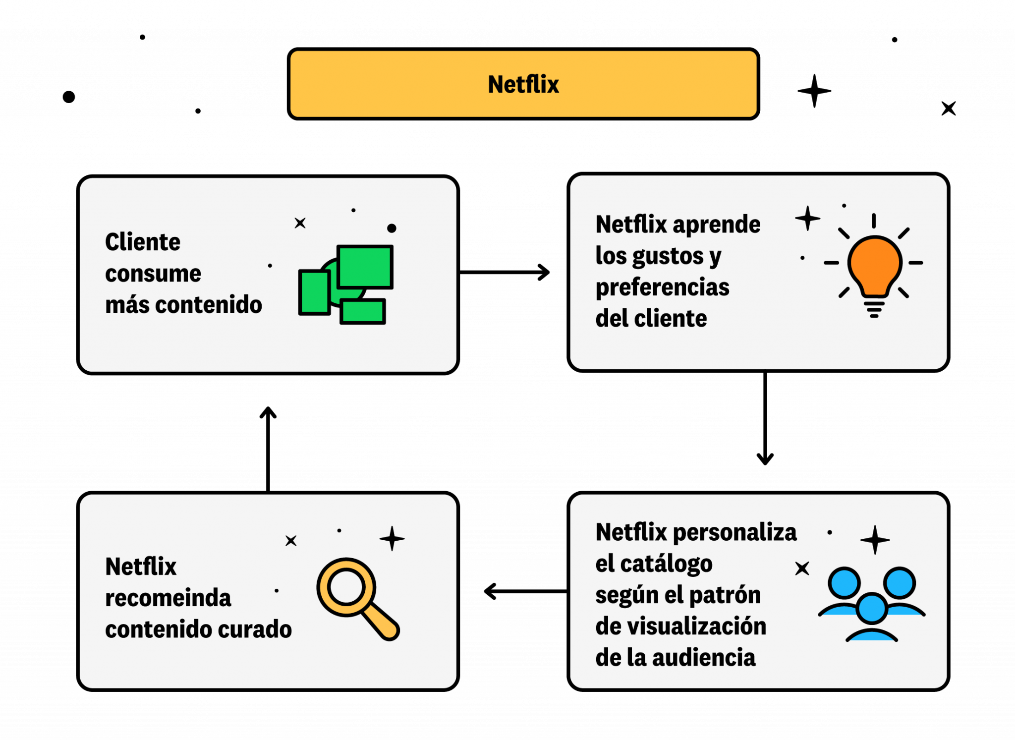 Growth loops: qué son y cómo usarlos para crecer más rápido