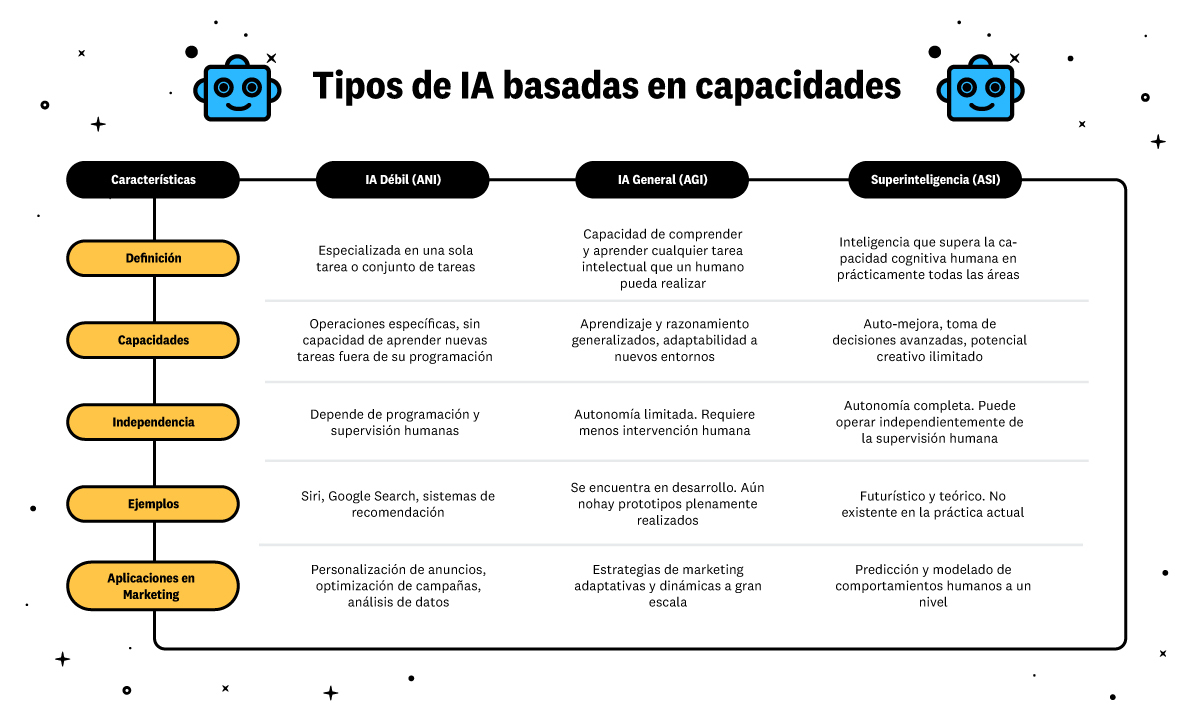 Tipos de IA (inteligencia artificial) que existen y casos de uso