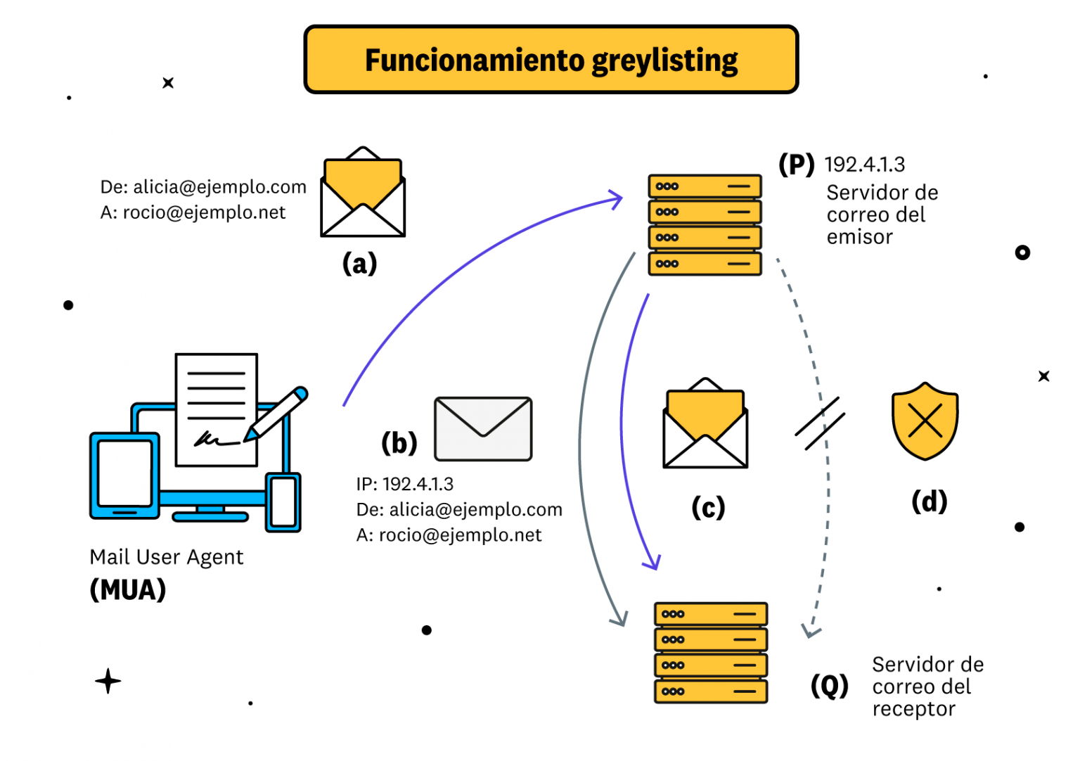 Greylist: qué son, cómo funcionan y cómo usarlas
